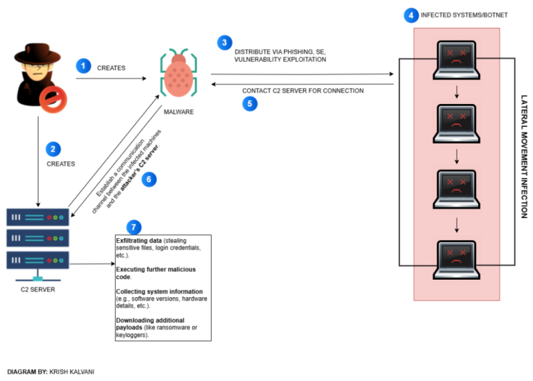 Working Of Domain Generation Algorithm (DGA) RACE