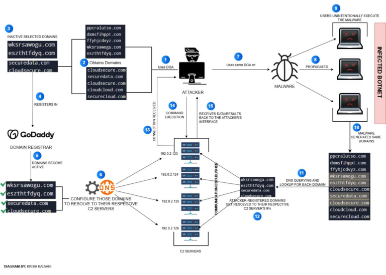 Working Of Domain Generation Algorithm (DGA) RACE