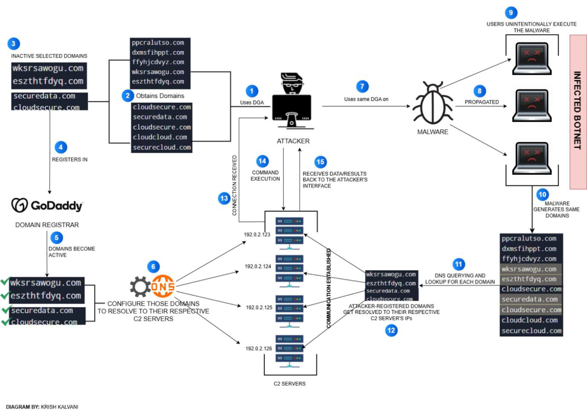 Working Of Domain Generation Algorithm (DGA) RACE