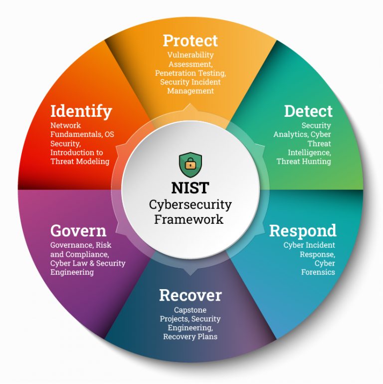First-ever Master’s program in Cybersecurity mapped to NIST Framework RACE